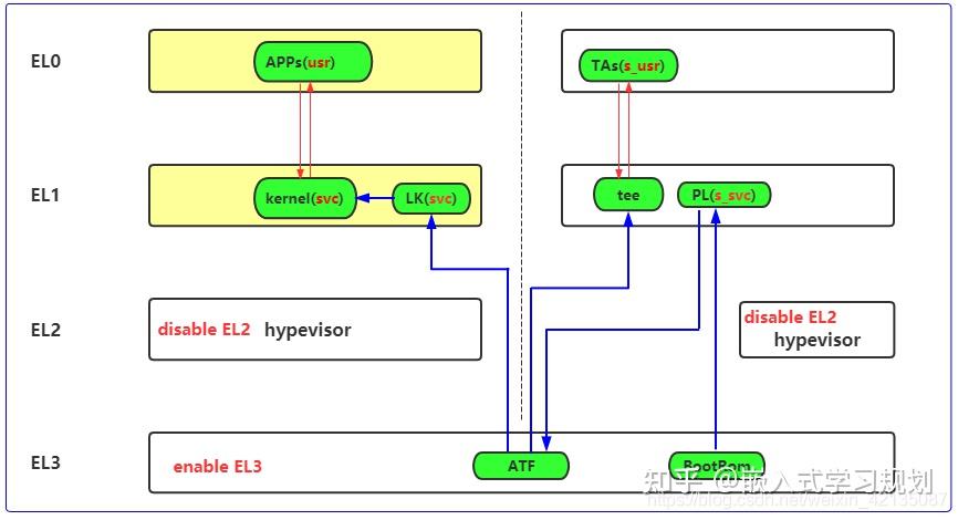 ARMV8的aarch64和aarch32环境下ELx级别的理解 - 知乎
