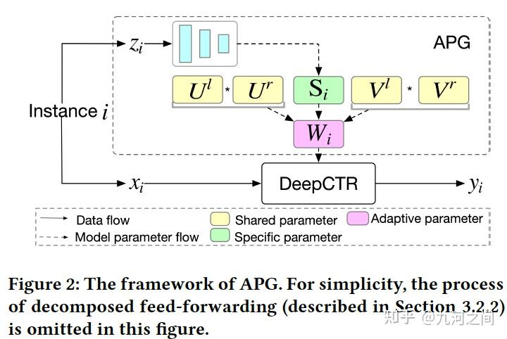 APG: Adaptive Parameter Generation Network for Click-Through Rate Prediction论文解读 - 知乎