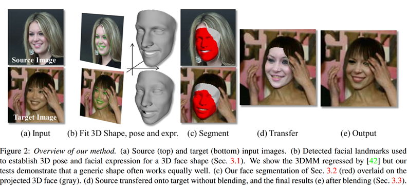 A literature review of deepfakes(一) 深度学习换脸发展调研 - 知乎
