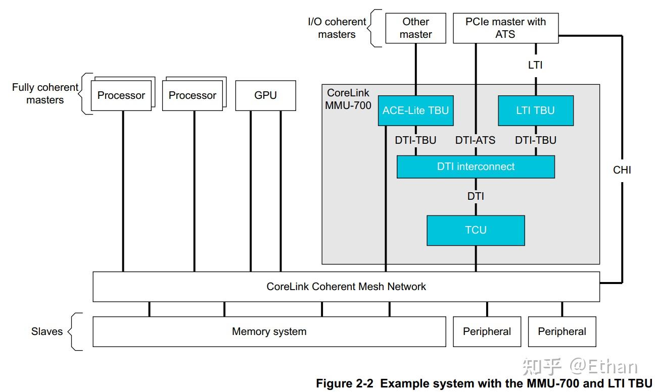 Arm SMMU，AMD IOMMU，Intel VT-d设计 - 知乎