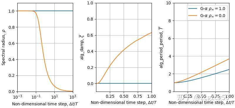 基础 | Generalized-alpha法试验 - 知乎