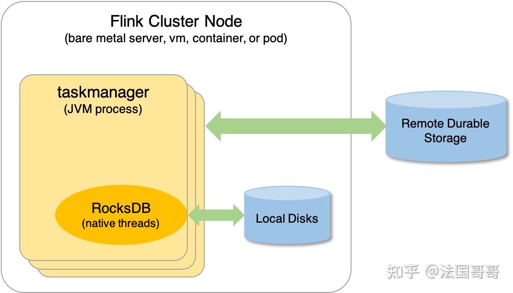 Flink Rocksdb使用记录 知乎 