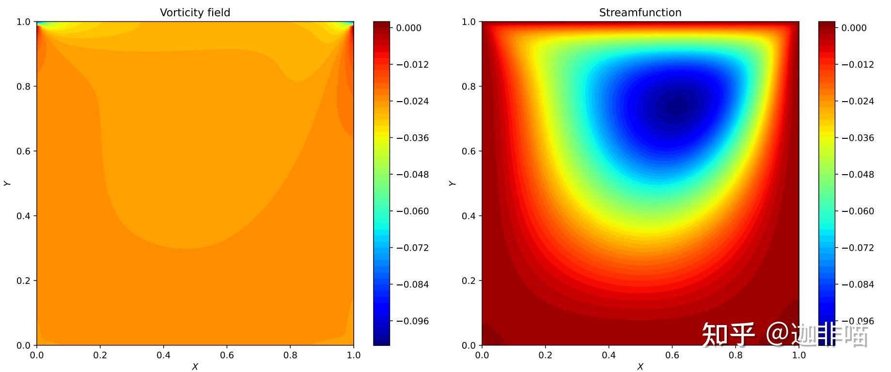 CFD_Julia NS2D_Lid_Driven_Cavity简单测试 - 知乎