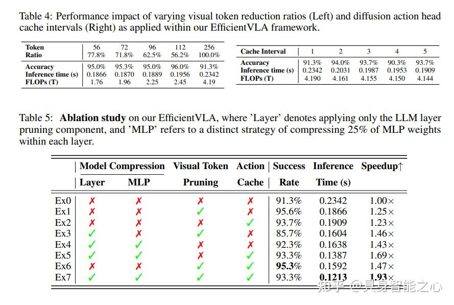 上交最新！助力部署，EfficientVLA：免训练加速和压缩的VLA模型 - 知乎