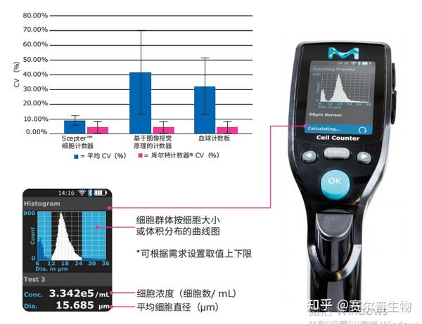 如何选择一款合适的细胞计数仪？ - 知乎