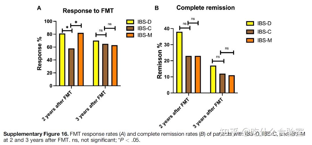 另外一种治疗IBS的方法：粪便菌群移植 - 知乎