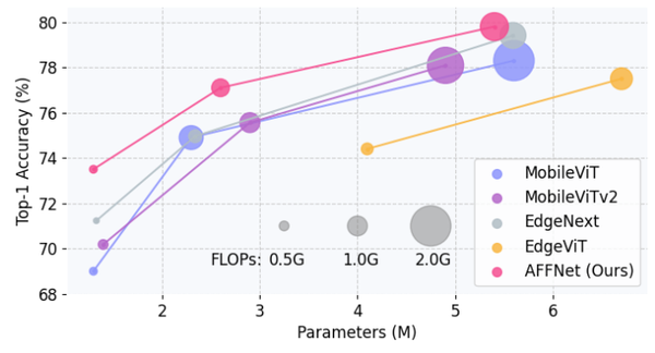ICCV23｜轻量级视觉主干网络AFFNet：频域自适应频段过滤=空域全局动态大卷积核 - 知乎