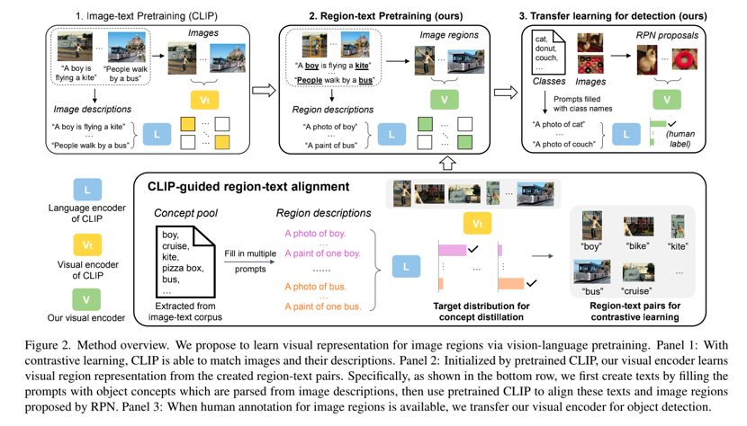 CLIP还能用于目标检测？微软发布全新目标检测预训练模型RegionCLIP - 知乎