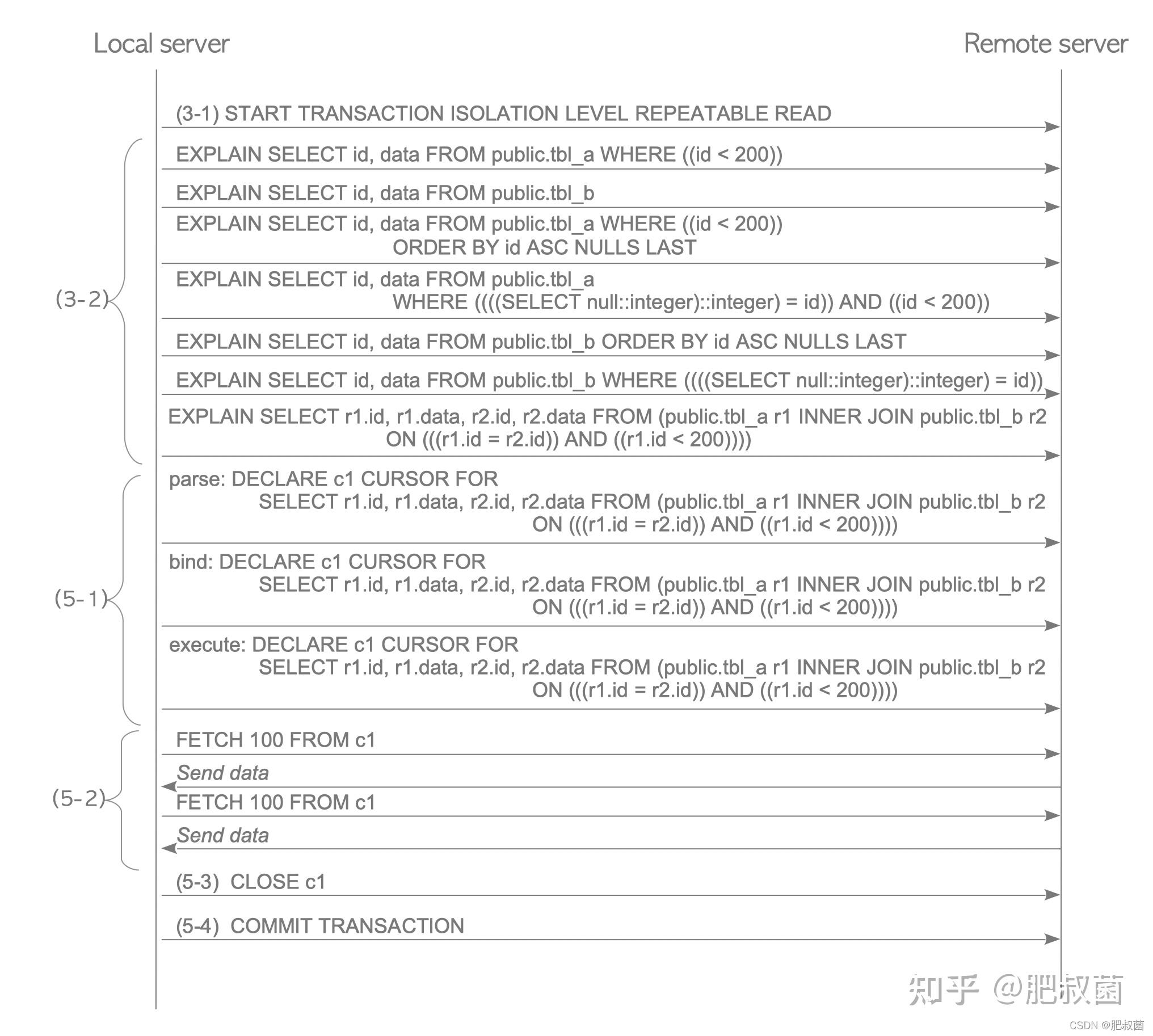The Internals of PostgreSQL——Foreign Data Wrappers - 知乎