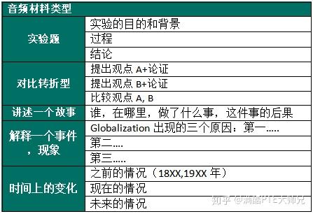 PTE听力题型解析-Summarize Spoken Text(SST) - 知乎