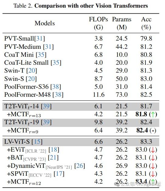 将Transform骨干网络（T2T-ViT,LV-ViT）加速超31%，使用多准则Tokens融合方法实现高效ViT - 知乎