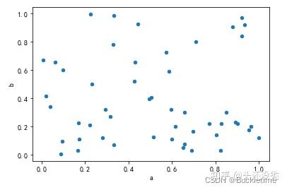 一文教会你pandas plot各种绘图 - 知乎