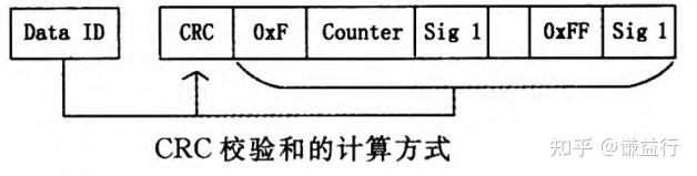 AUTOSAR入门--E2E通信保护协议4 - 知乎