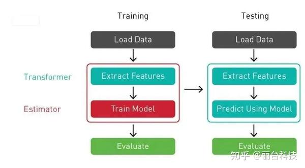 科普 Scikit Learn机器学习库 知乎 