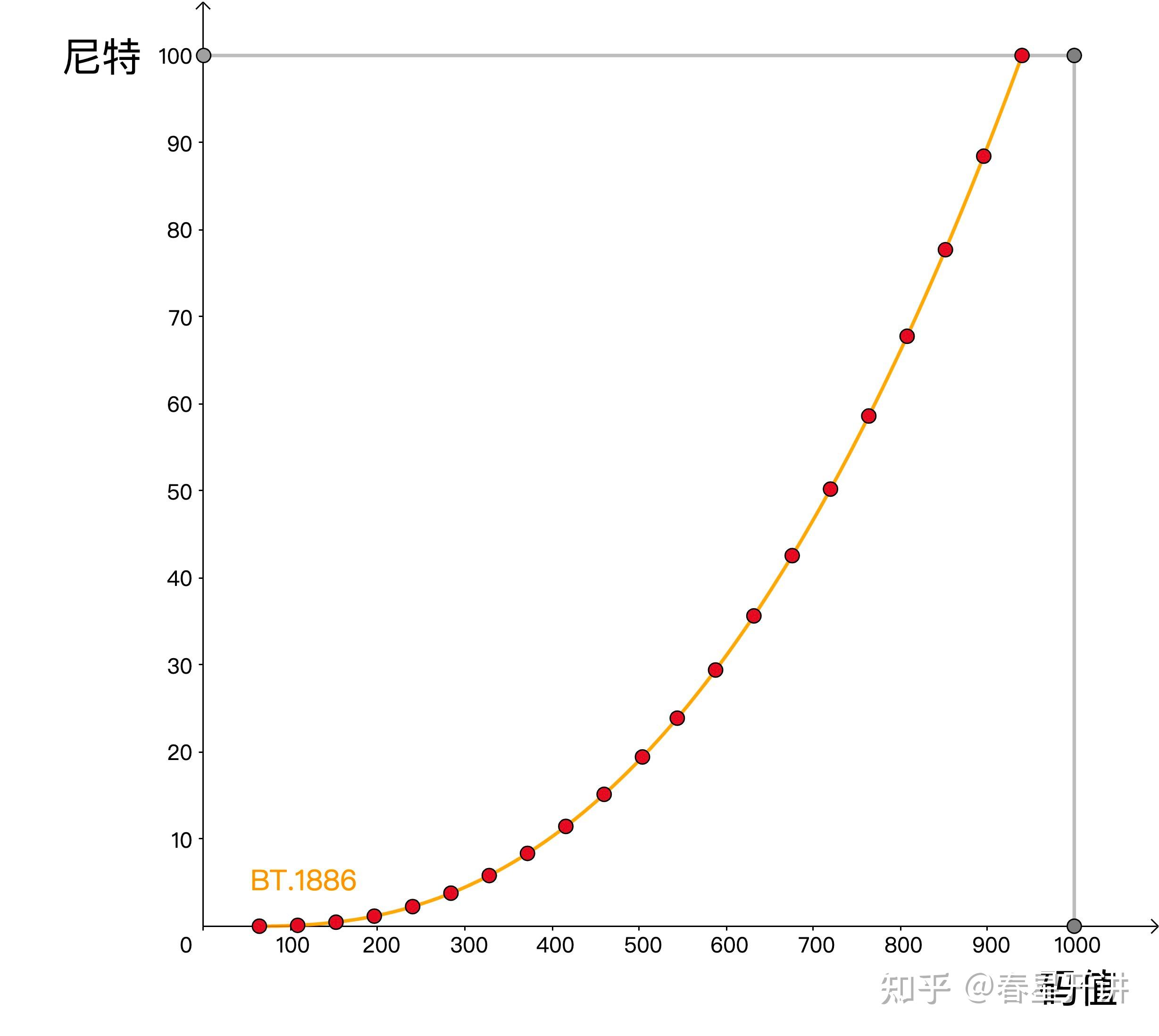 【春星开讲】应该使用BT.1886校准显示器和监视器吗？ - 知乎