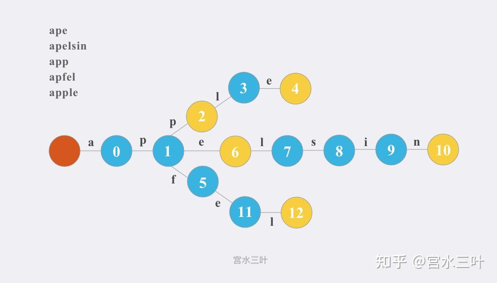 【图解 Trie】两种实现 Trie 的方式及其优缺点对比分析 - 知乎