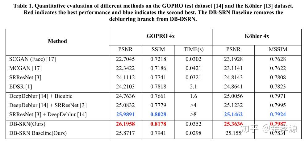 #每日五分钟一读#Joint Deblurring and Super-Resolution - 知乎