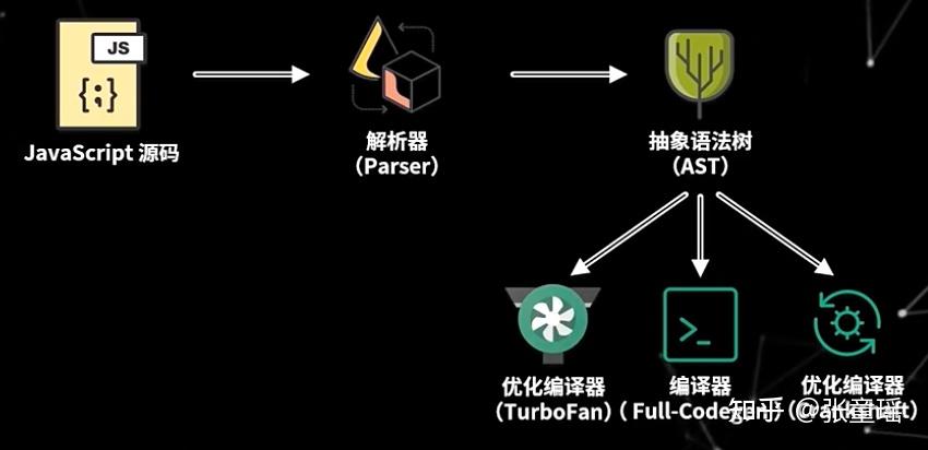 Chrome V8 执行 JavaScript 原理入门 - 知乎