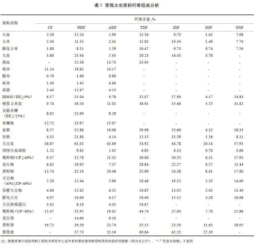 NDF与ADF在饲料中能起到什么作用？ - 知乎