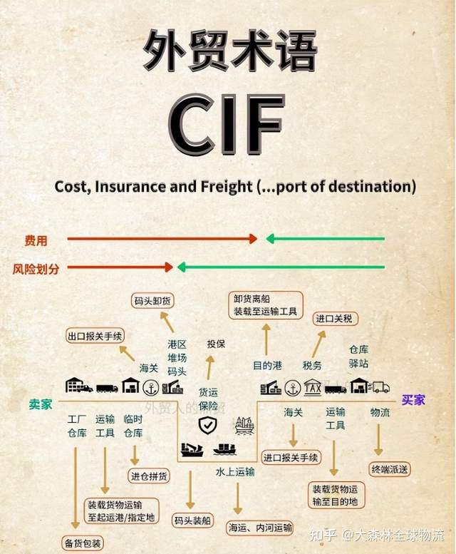 什么是CIF，CIF报价包含哪些费用？ - 知乎