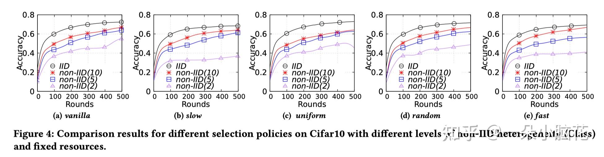 联邦学习：TiFL——一种基于层选择的联邦学习系统（TiFL:A Tier-based Federated Learning System学习 ...