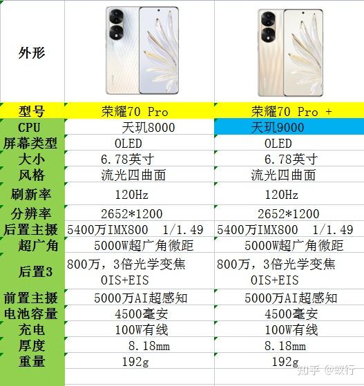 2023年（三月）华为和荣耀手机推荐，全价位1000，2000，3000，4000，5000元华为荣耀手机推荐选购攻略 - 知乎