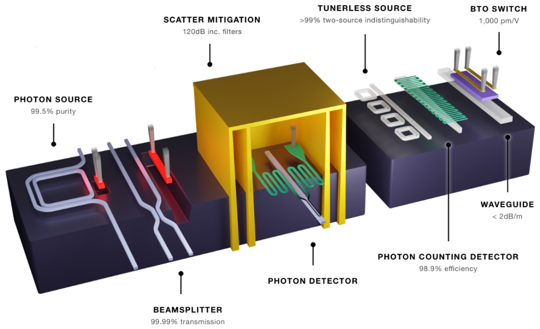加州初创公司打造量子光芯片，采用格芯45nm工艺，称已实现全球性能最高的光子量子比特 - 知乎