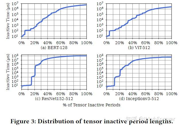 G10: Enabling An Efficient Unified GPU Memory and Storage Architecture with Smart Tensor ...