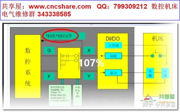 【PMC】课程一：FANUC PMC基础知识 - 知乎