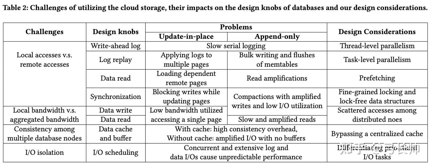 VLDB 2022 参会总结 - 知乎