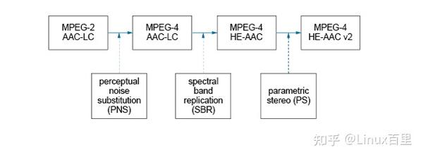 【FFmpeg实战】AAC编码介绍 - 知乎