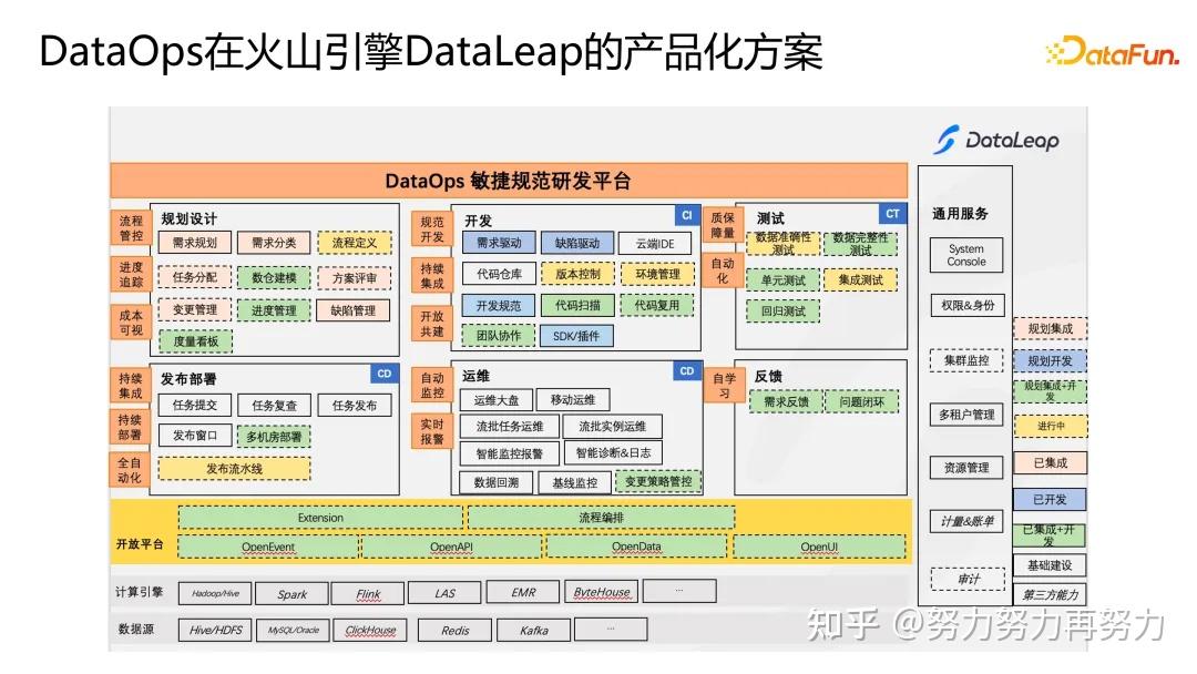 字节跳动基于 DataLeap 的 DataOps 实践 - 知乎