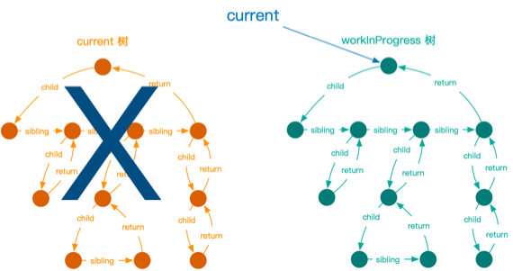 React Fiber 架构原理：关于 Fiber 树的一切 - 知乎