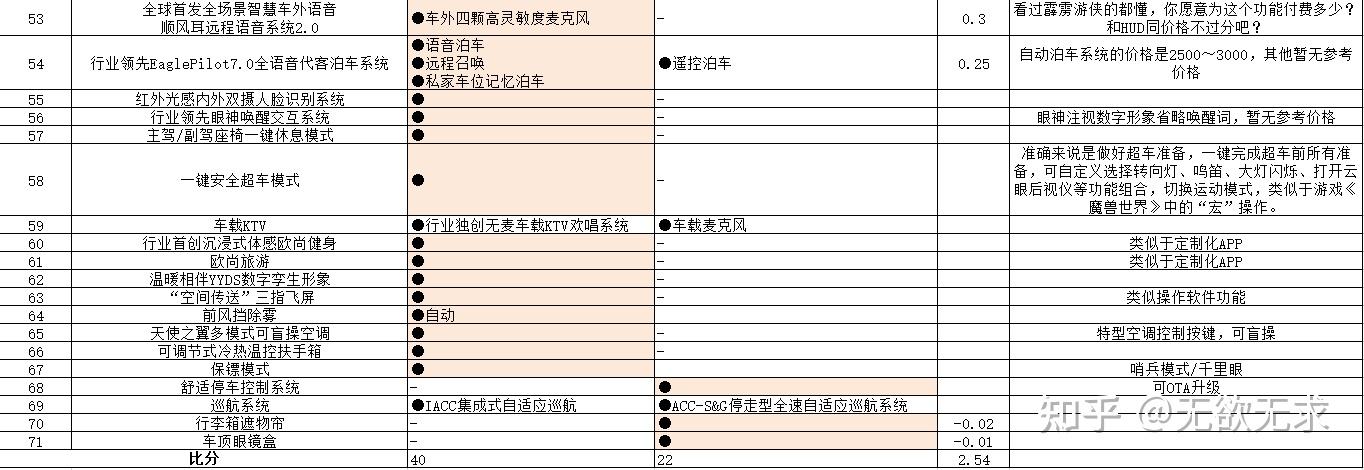 全网最全面长安欧尚Z6IDD顶配 VS 比亚迪宋PLUSDM-i两驱次顶配静态参数性价比对比 - 知乎