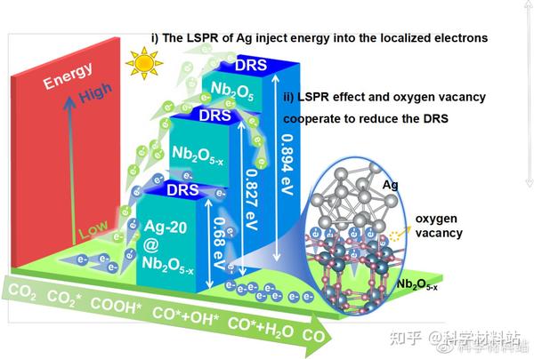 云南大学郭洪教授最新Small研究论文：通过LSPR诱导缺陷半导体增强界面电荷转移/分离实现高二氧化碳还原性 - 知乎
