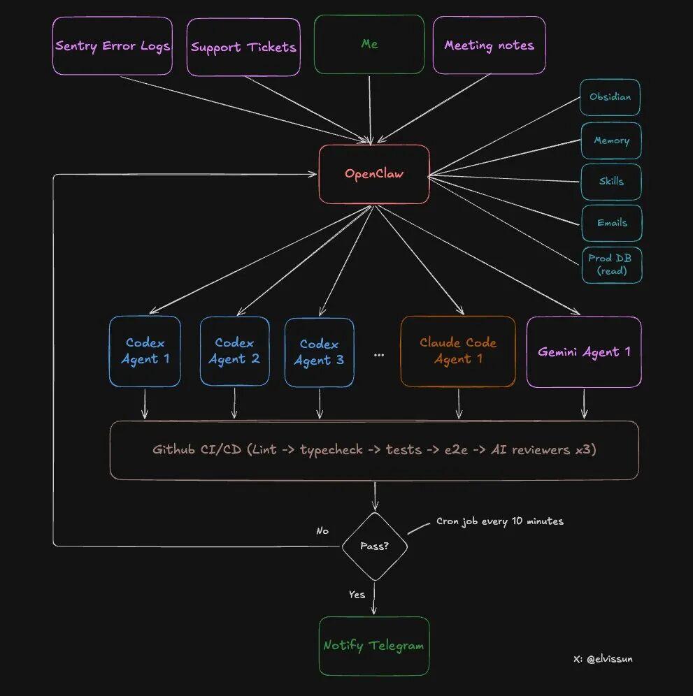 OpenClaw + Claude Code 超强教程：一个人就能搭建完整的开发团队！ - 知乎