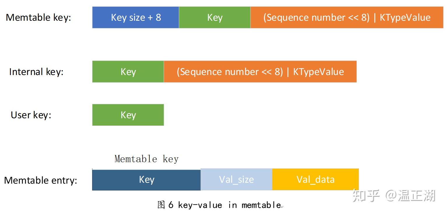 LevelDB设计与实现 - 读写流程 - 知乎