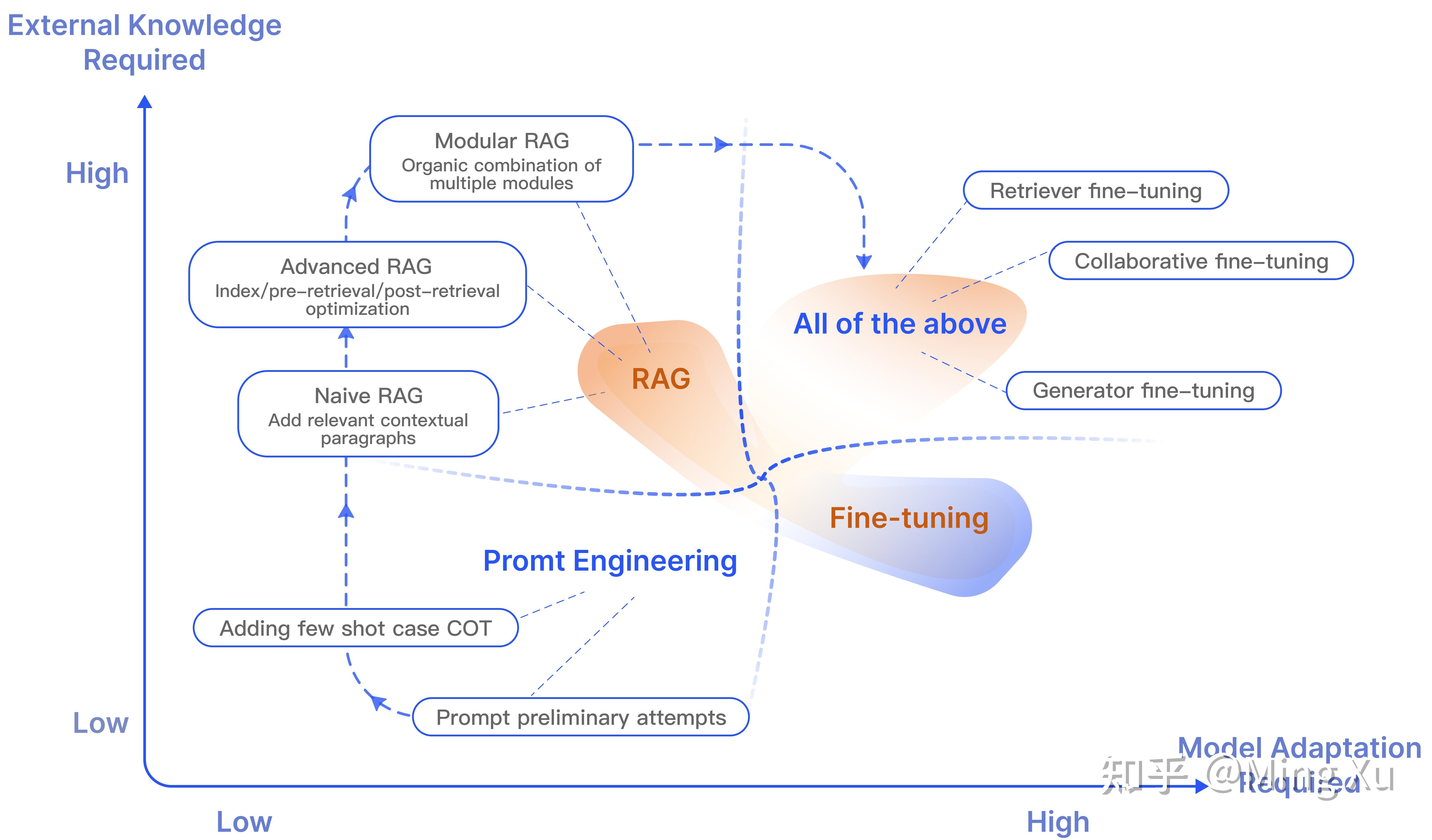RAG原理、综述与论文应用全解析 - 知乎