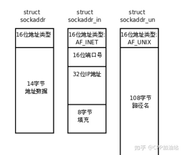 Socket网络编程套接字tcp Udp两种方式详解 知乎