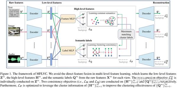 Multi-level Feature Learning for Contrastive Multi-view Clustering(CVPR-2022) - 知乎