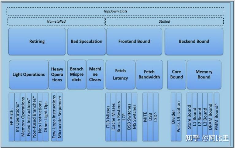 自顶向下的微体系结构分析方法（Top-down Microarchitecture Analysis） - 知乎