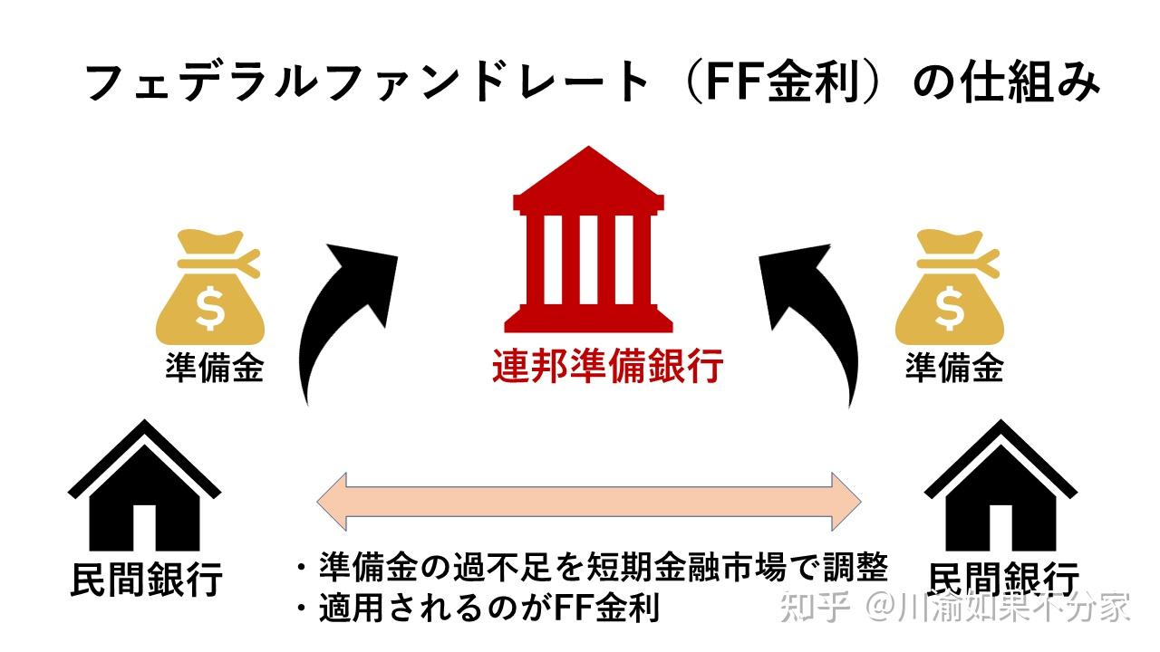 FRB、FOMC、加息之间的关系 - 知乎