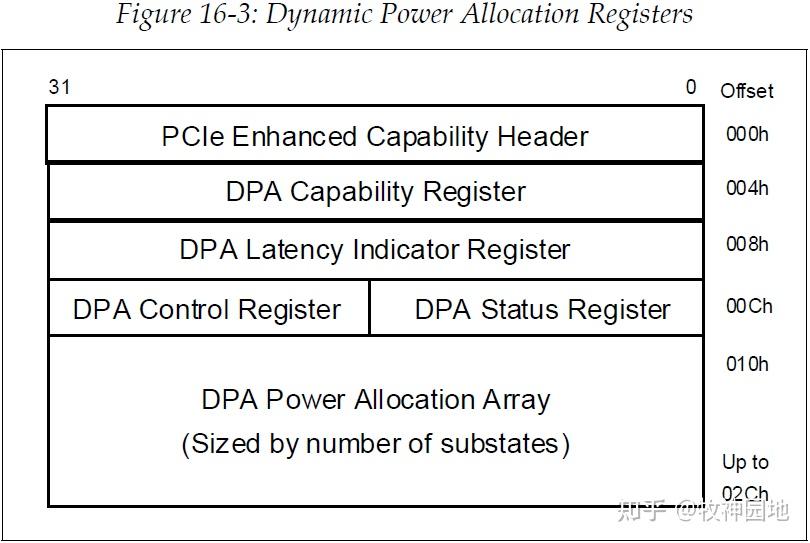硬件总线基础11：PCIe总线基础-电源管理（1） - 知乎