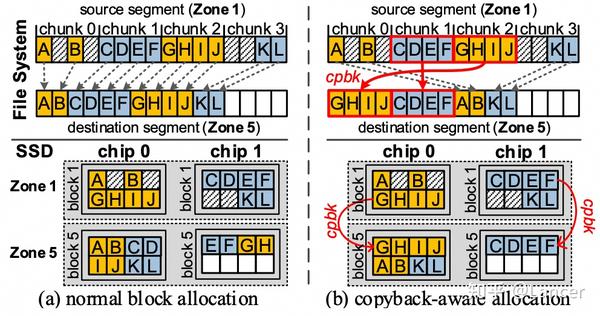 基于ZNS的数据管理策略 - 知乎