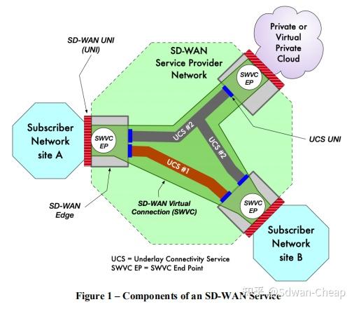 最强解读SD-WAN基础内容与场景分析 - 知乎