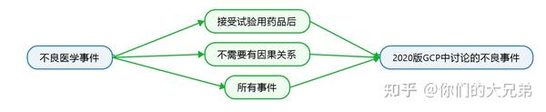 关于SUSAR的思考（上）：相关定义、适用规范与递交要求 - 知乎
