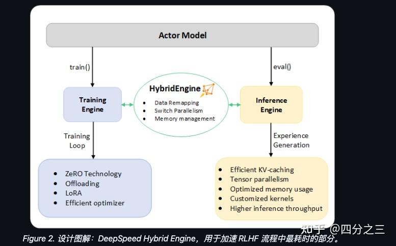 DeepSpeed Chat: 一键式RLHF训练，让你的类ChatGPT千亿大模型提速省钱15倍 - 知乎