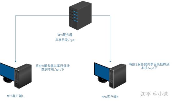 NFS服务详解 - 知乎