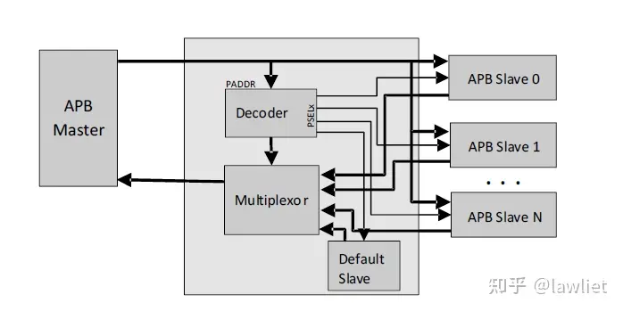 APB总线基础知识 - 知乎