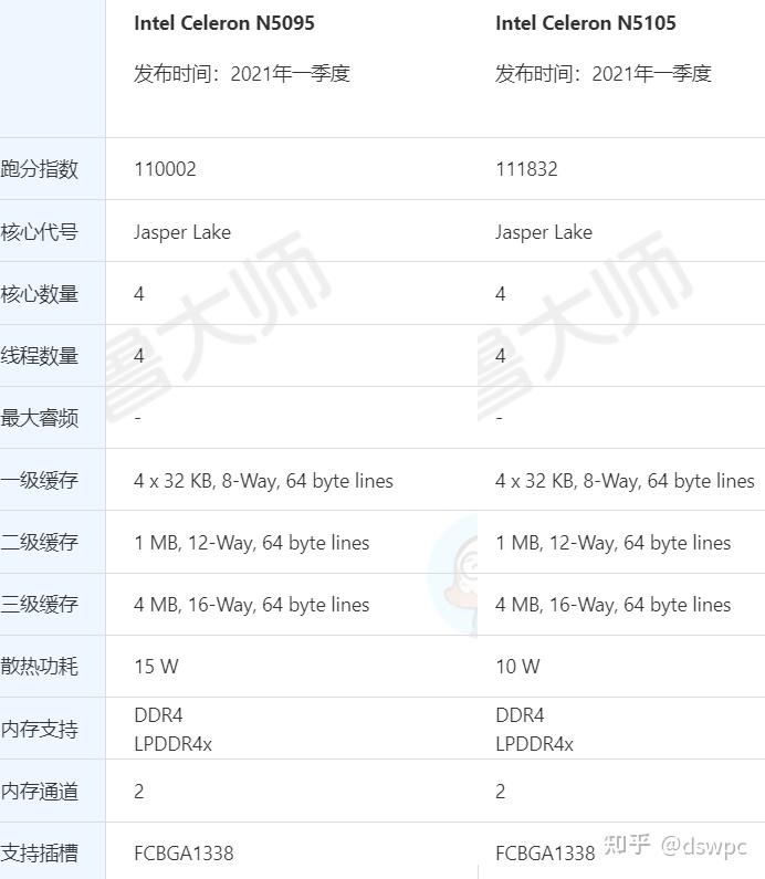 n5095和n5105 哪个性能更好 - 知乎